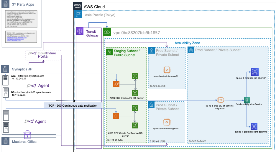 Migrating From Oracle Database To Amazon Rds Postgresql Using Aws Dms